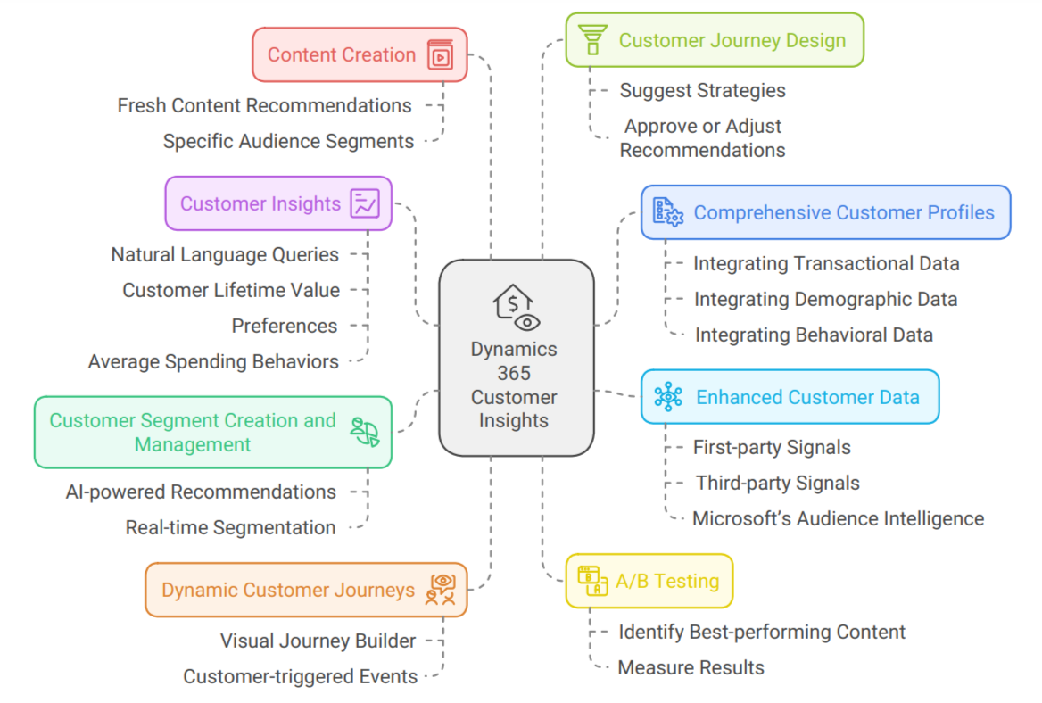 Microsoft Dynamics 365 Customer Insights – Globility Inc