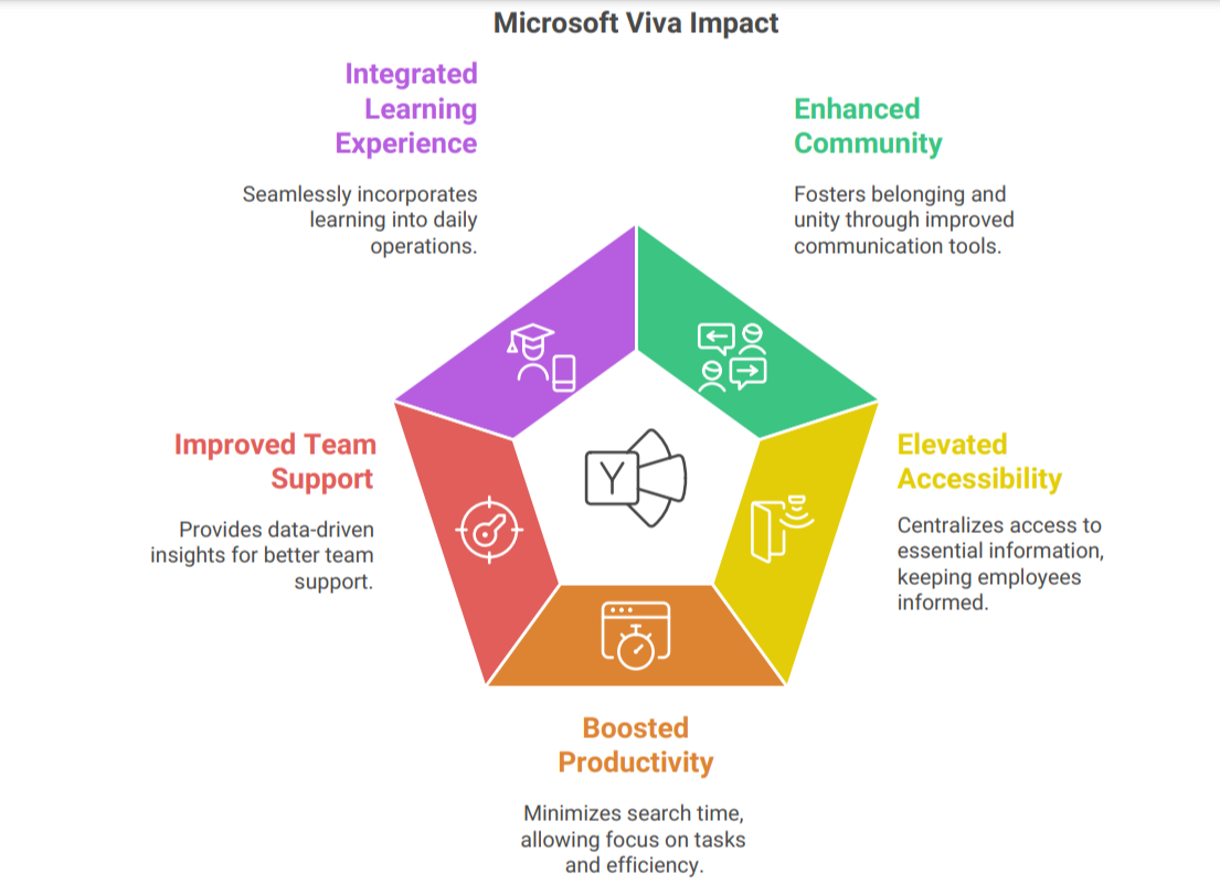 Microsoft Viva – Globility Inc