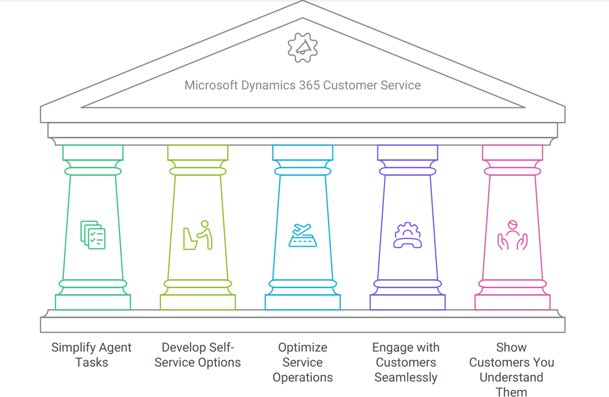 Microsoft Dynamics 365 Customer Service – Globility Inc